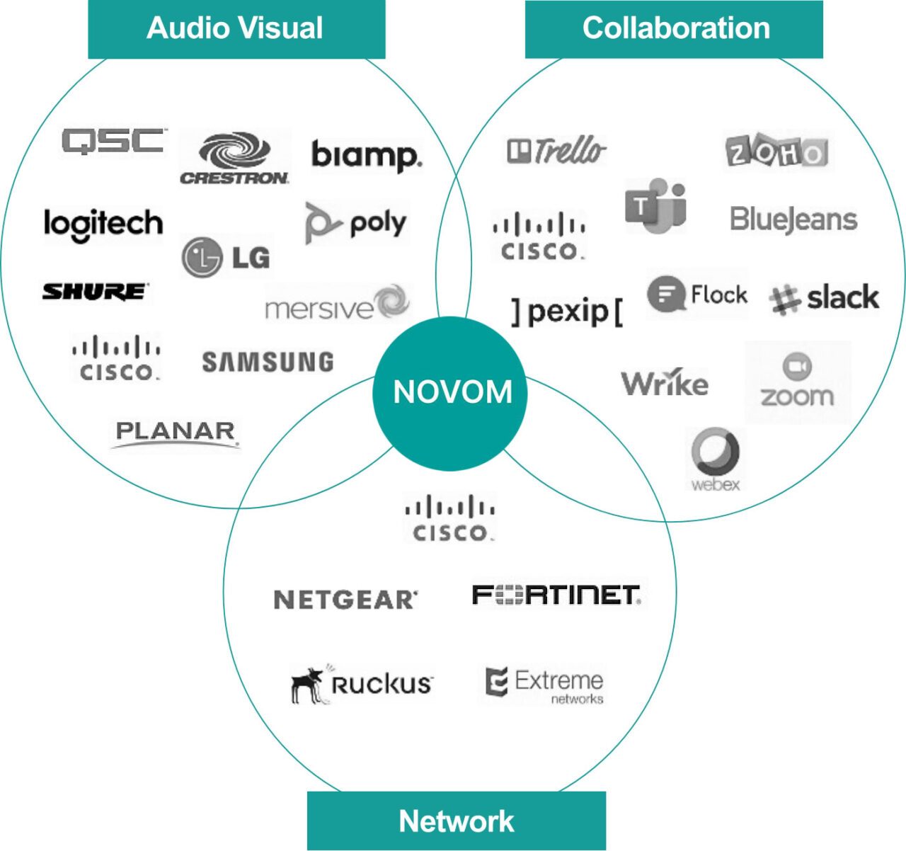 Our Services – Collaboration Planning & Integration - Novom Group